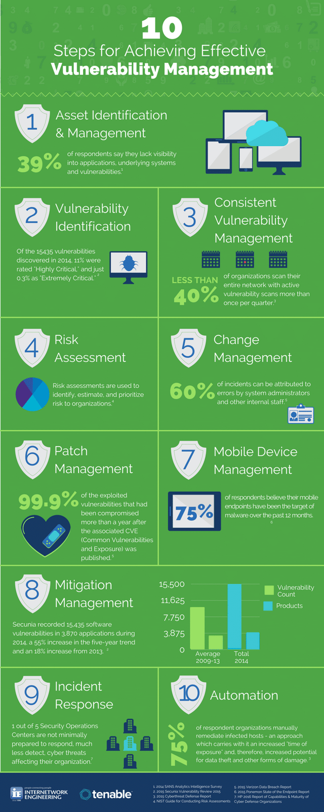 10 Steps for Achieving Effective Vulnerability Management